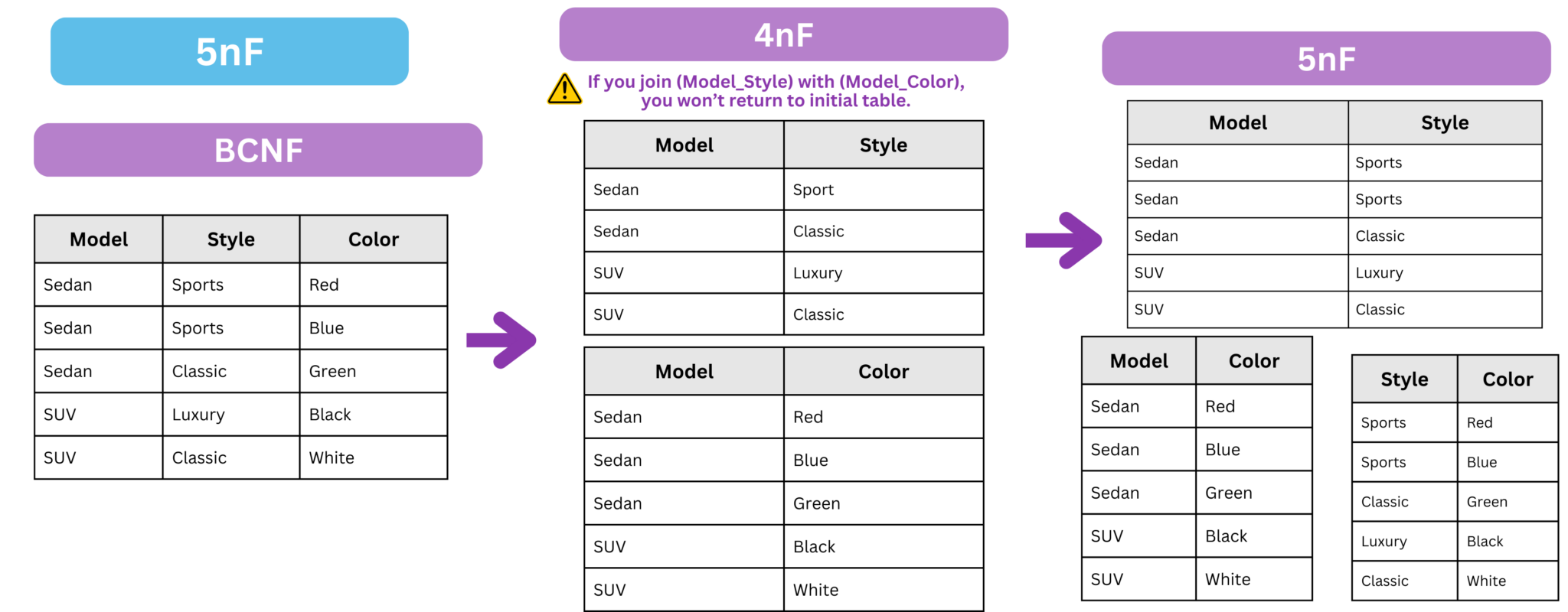 Data Modeling: Dive into data normalization levels - Data Toolbox