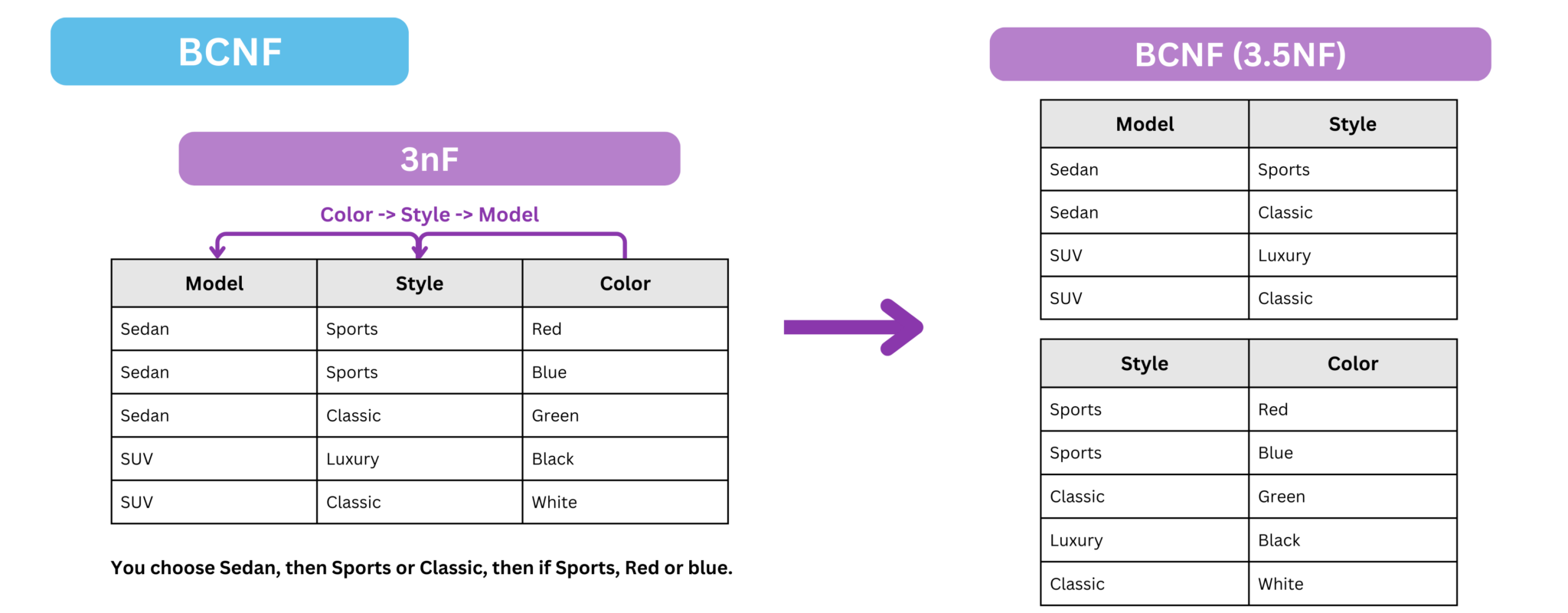 Data Modeling: Dive into data normalization levels - Data Toolbox