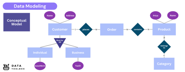 The Foundation of a Scalable Data Architecture: Data Modeling 101 ...