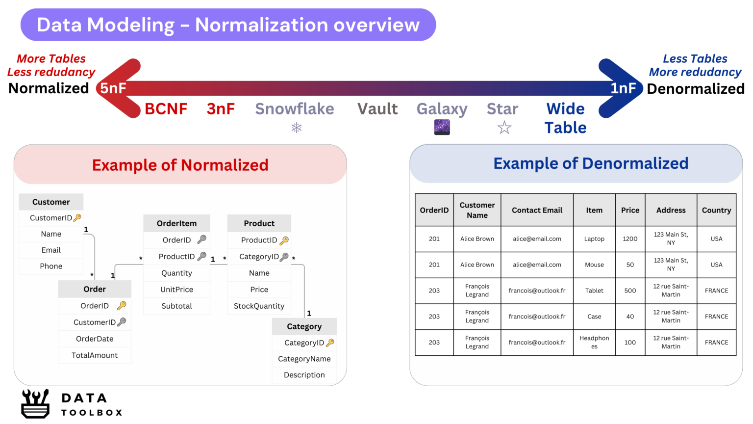 Data Modeling Dive Into Data Normalization Levels Data Toolbox