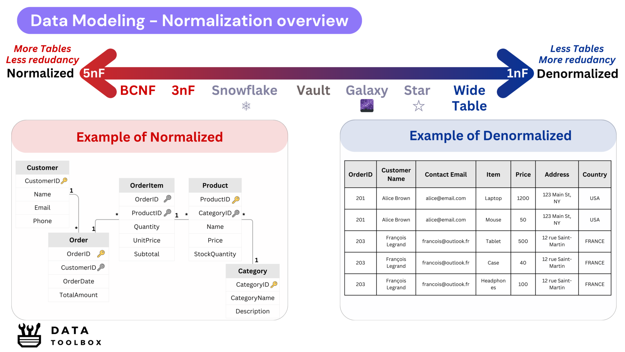 Data Modeling: Dive into data normalization levels - Data Toolbox