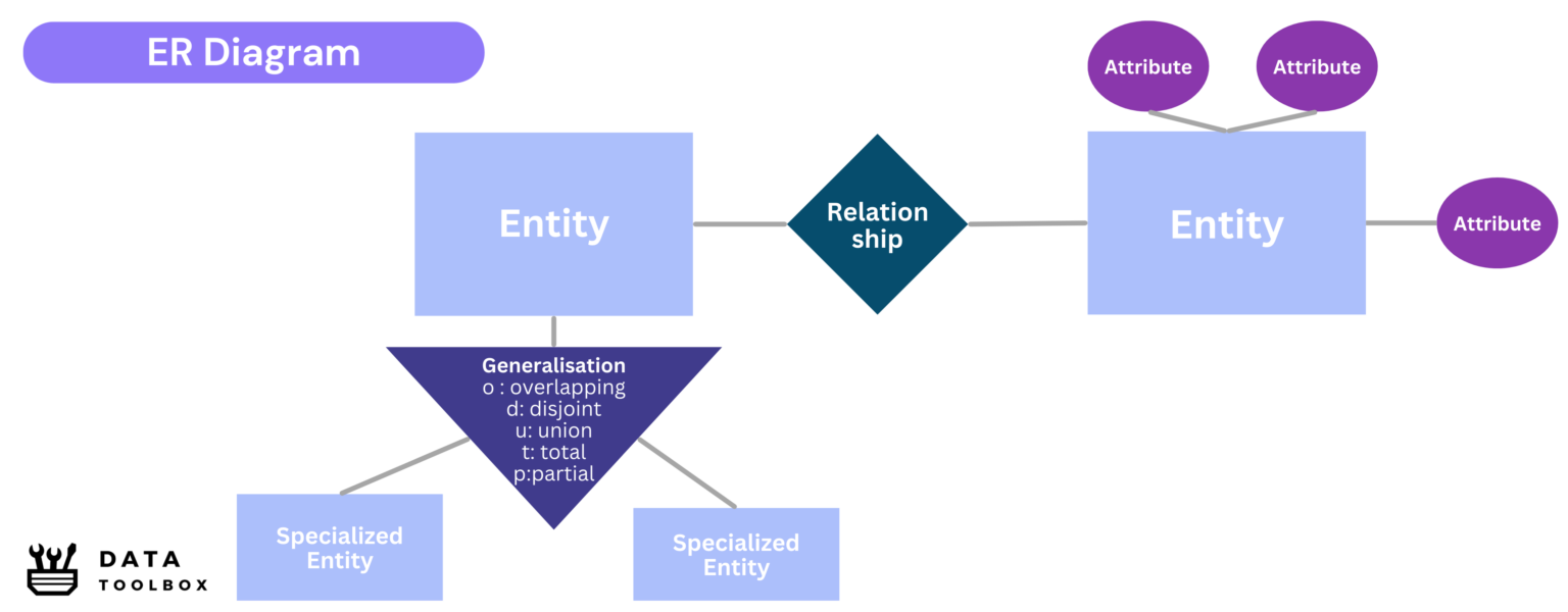 The Foundation of a Scalable Data Architecture: Data Modeling 101 ...