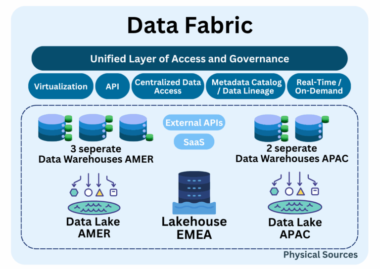 Data architecture in real-life : Warehouse, Lake, Lakehouse, Fabric and ...