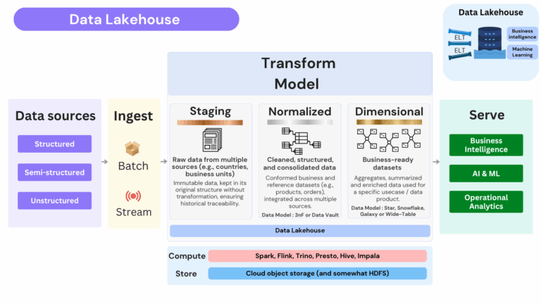 Data architecture in real-life : Warehouse, Lake, Lakehouse, Fabric and ...