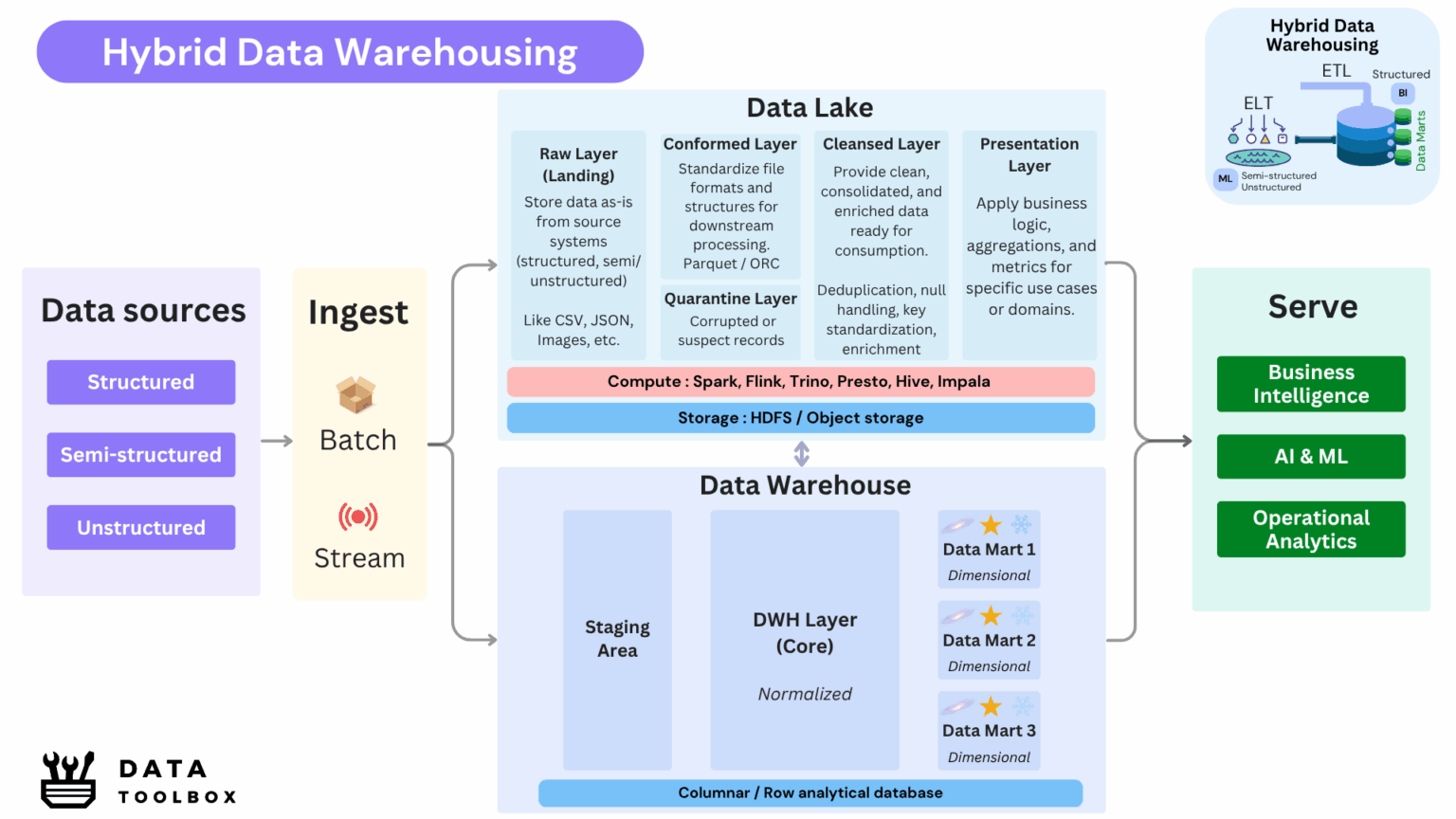 Architectural Deep Dive: Hybrid Data Warehousing - Data Toolbox