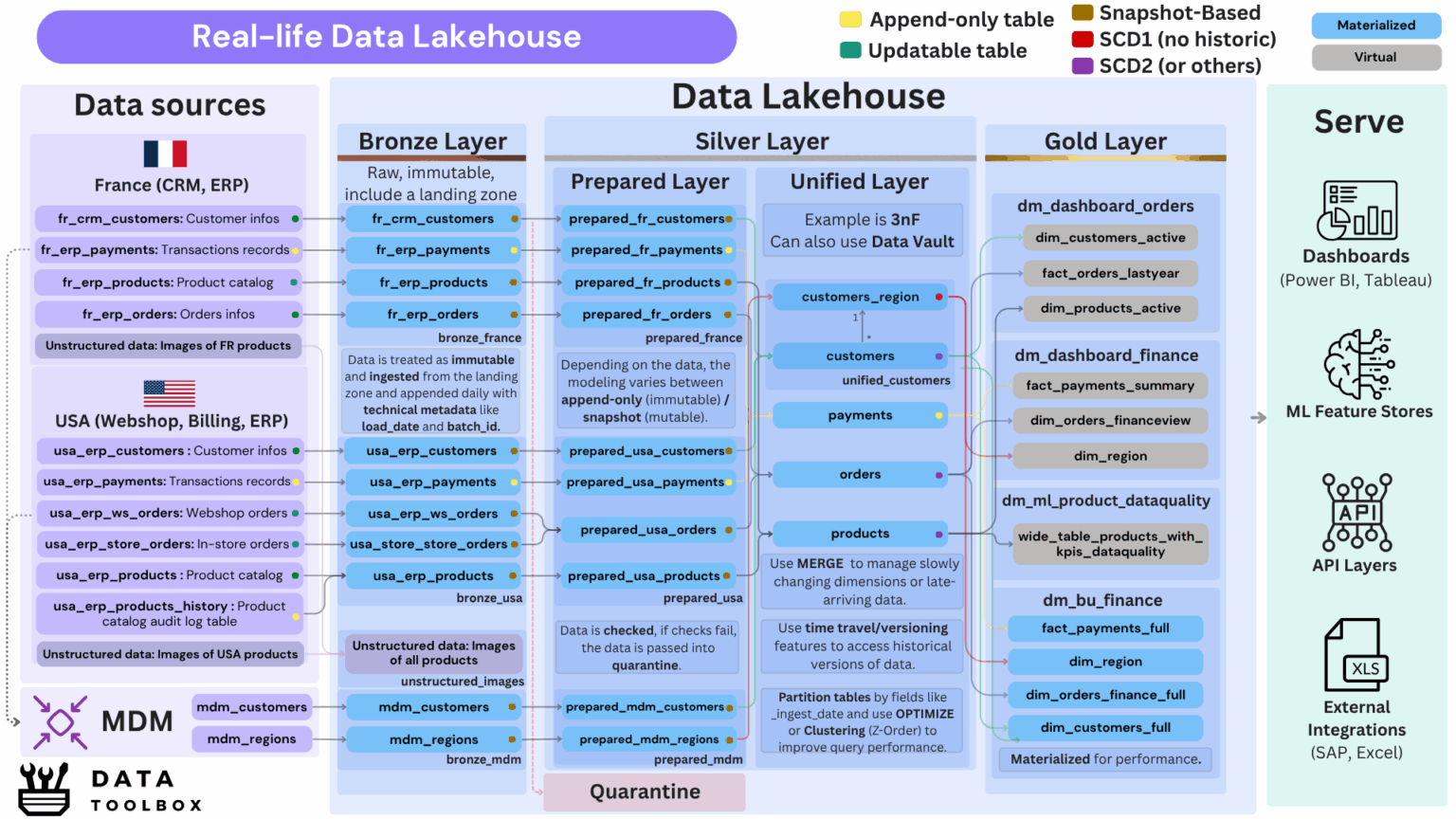 Architectural Deep Dive: Data Lakehouse - Data Toolbox
