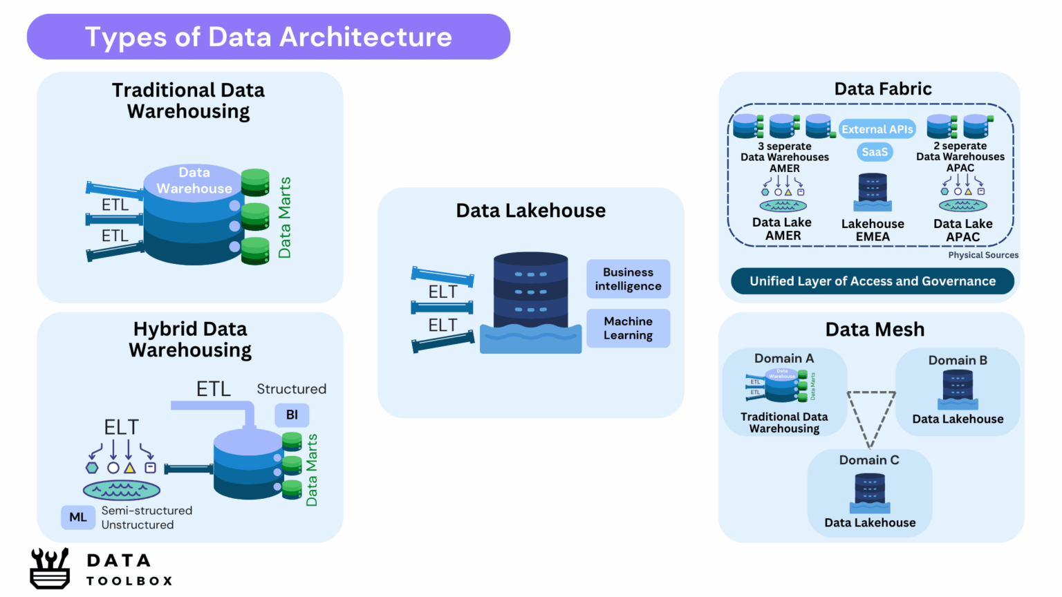 Data architecture in real-life : Warehouse, Lake, Lakehouse, Fabric and ...