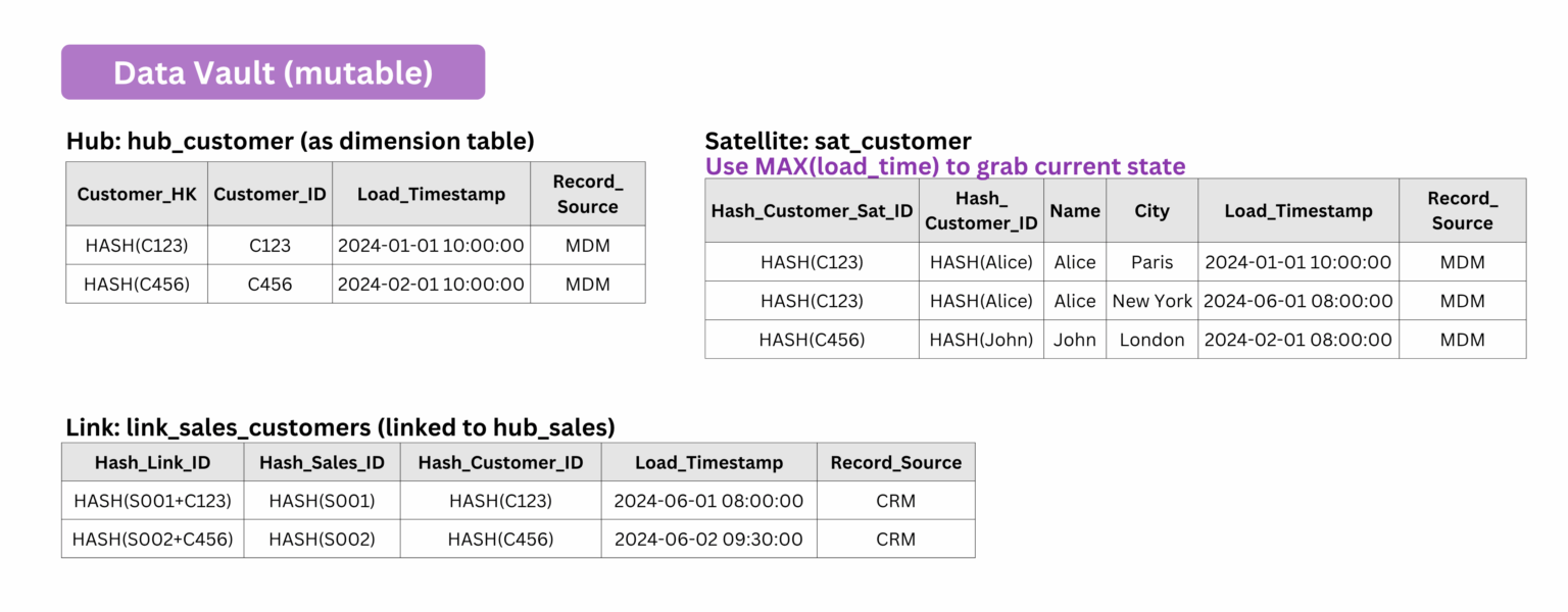 Masterclass Data Modeling: How Data Changes Drive Schema Design - Data Toolbox