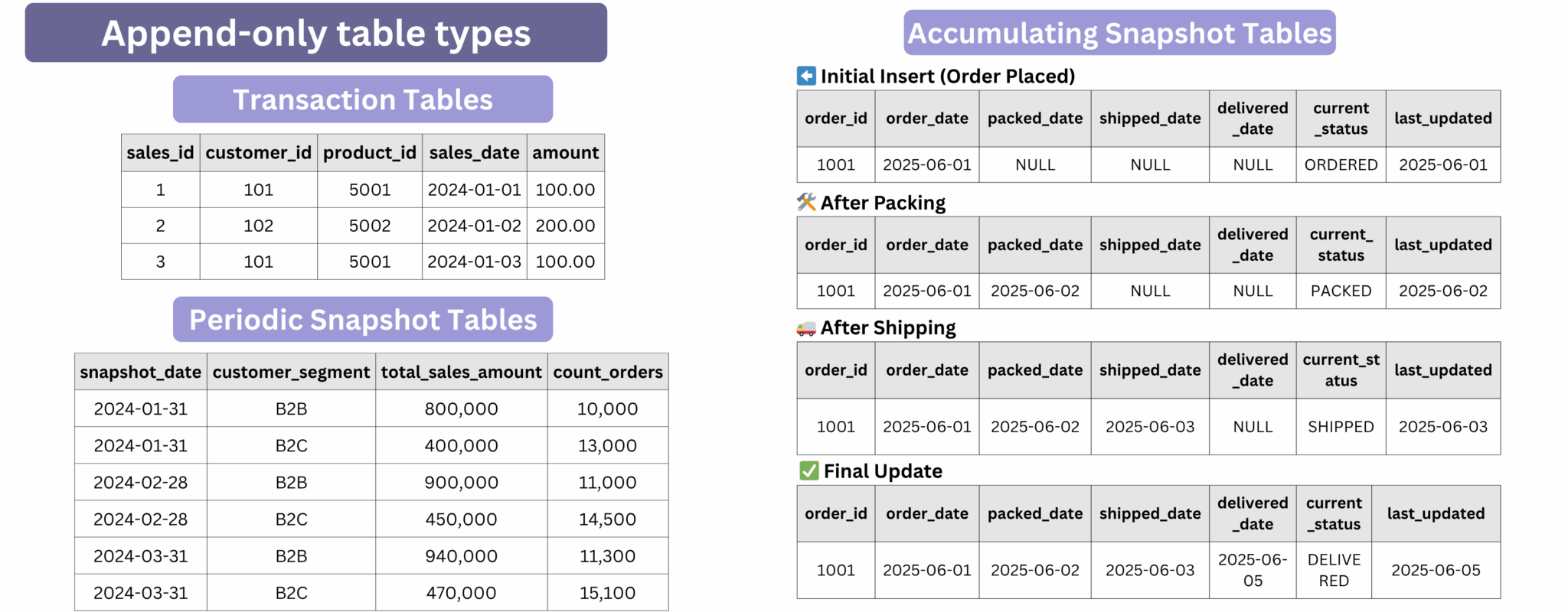 Masterclass Data Modeling: How Data Changes Drive Schema Design - Data ...