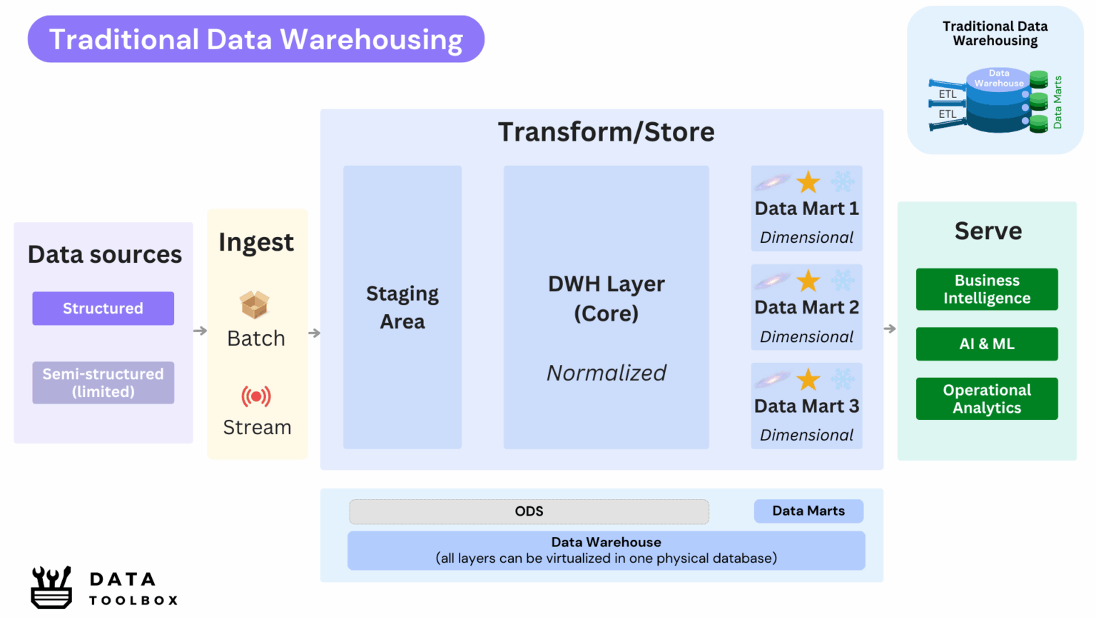 Data architecture in real-life : Warehouse, Lake, Lakehouse, Fabric and ...